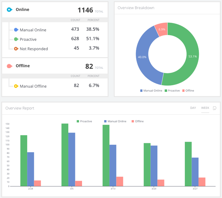 Measuring and optimizing your proactive chat strategy | SnapEngage by ...